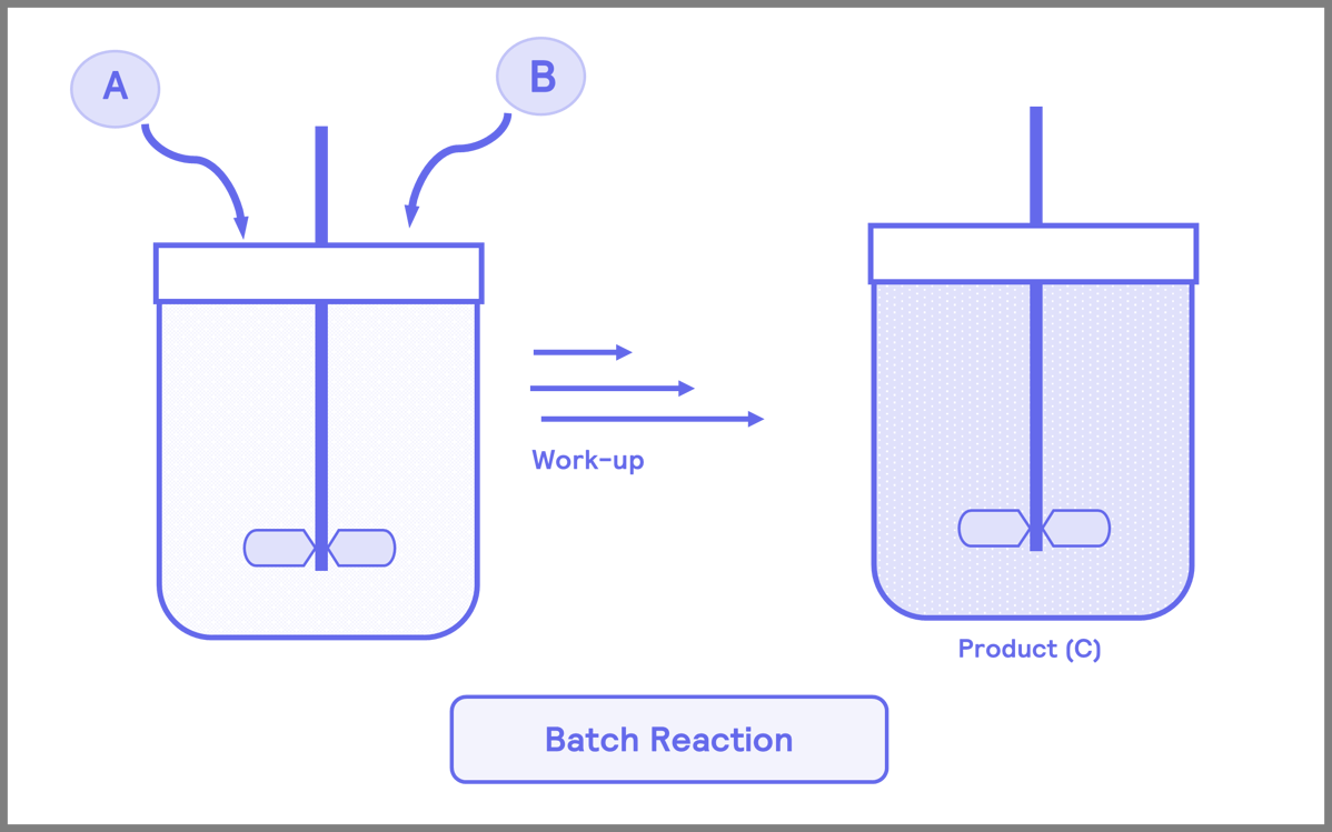 Beginner’s Guide to Flow Chemistry | H.E.L Group